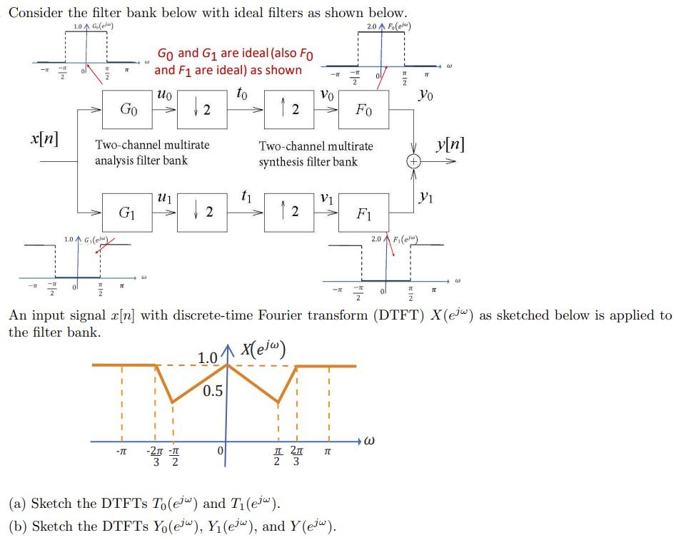Consider the filter bank below with ideal filters as | Chegg.com