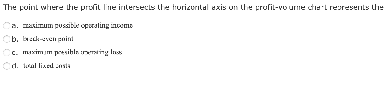 Solved The point where the profit line intersects the | Chegg.com