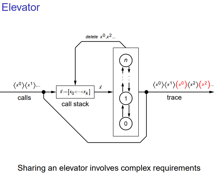 Solved Elevator Sharing an elevator involves complex | Chegg.com
