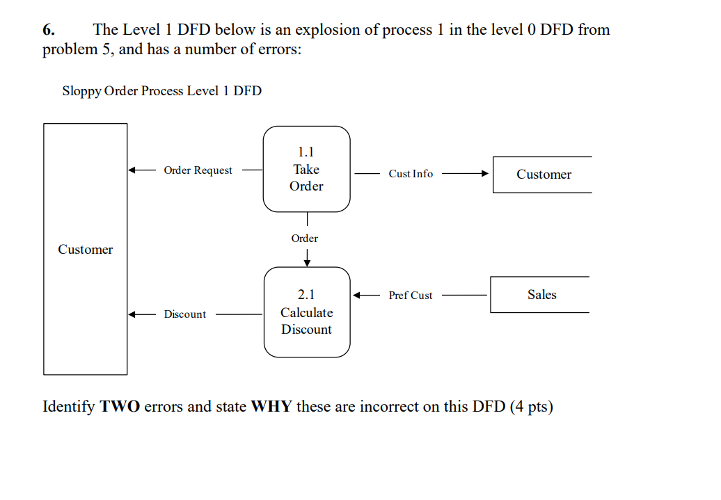 Solved 6. The Level 1 DFD below is an explosion of process 1 | Chegg.com