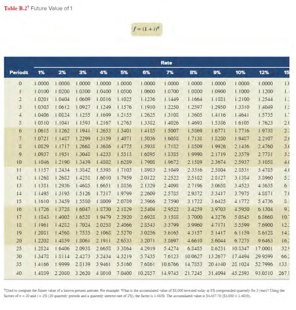 Solved Time Value of Money Tables Table B.1. Present Value | Chegg.com