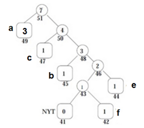 Solved The current coding step is described by the tree | Chegg.com
