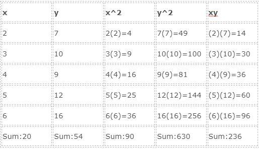 Solved Find the equation of the regression line y = ax + | Chegg.com