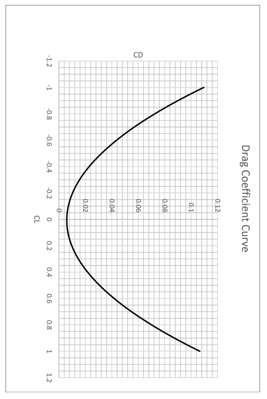 Solved 3. What is the airfoil's maximum L/D ? 4. What is the | Chegg.com