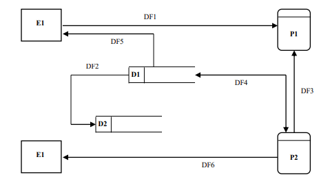 1. What errors are in the following Data Flow Diagram | Chegg.com