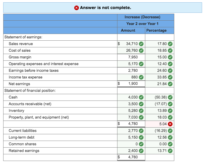 Solved P12-1 Analyzing Comparative Financial Statements by | Chegg.com