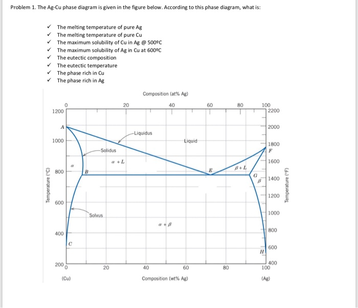 Solved Problem 1. The Ag-Cu phase diagram is given in the | Chegg.com