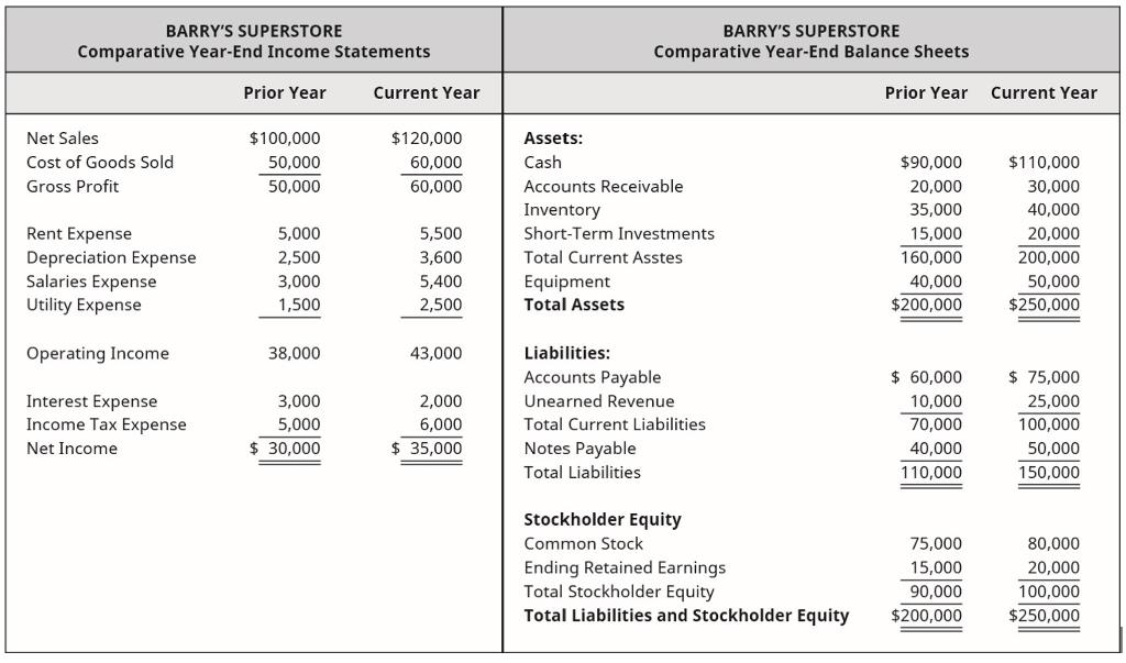 Solved Barry’s Superstore wishes to prepare financial plans. | Chegg.com