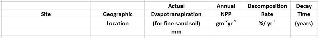 The equation for the AE:NPP relationship is derived | Chegg.com