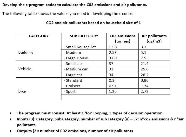 Solved Develop the c-program codes to calculate the CO2 | Chegg.com