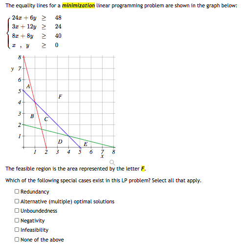 Solved The Equality Lines For A Minimization Linear 