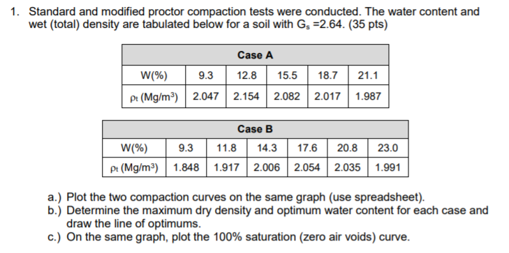 Solved 1. Standard and modified proctor compaction tests | Chegg.com