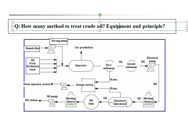 Solved Q: How many method to treat crude oil? Equip|ment and | Chegg.com