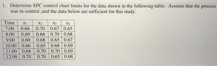 Solved 1. Determine SPC control chart limits for the data | Chegg.com
