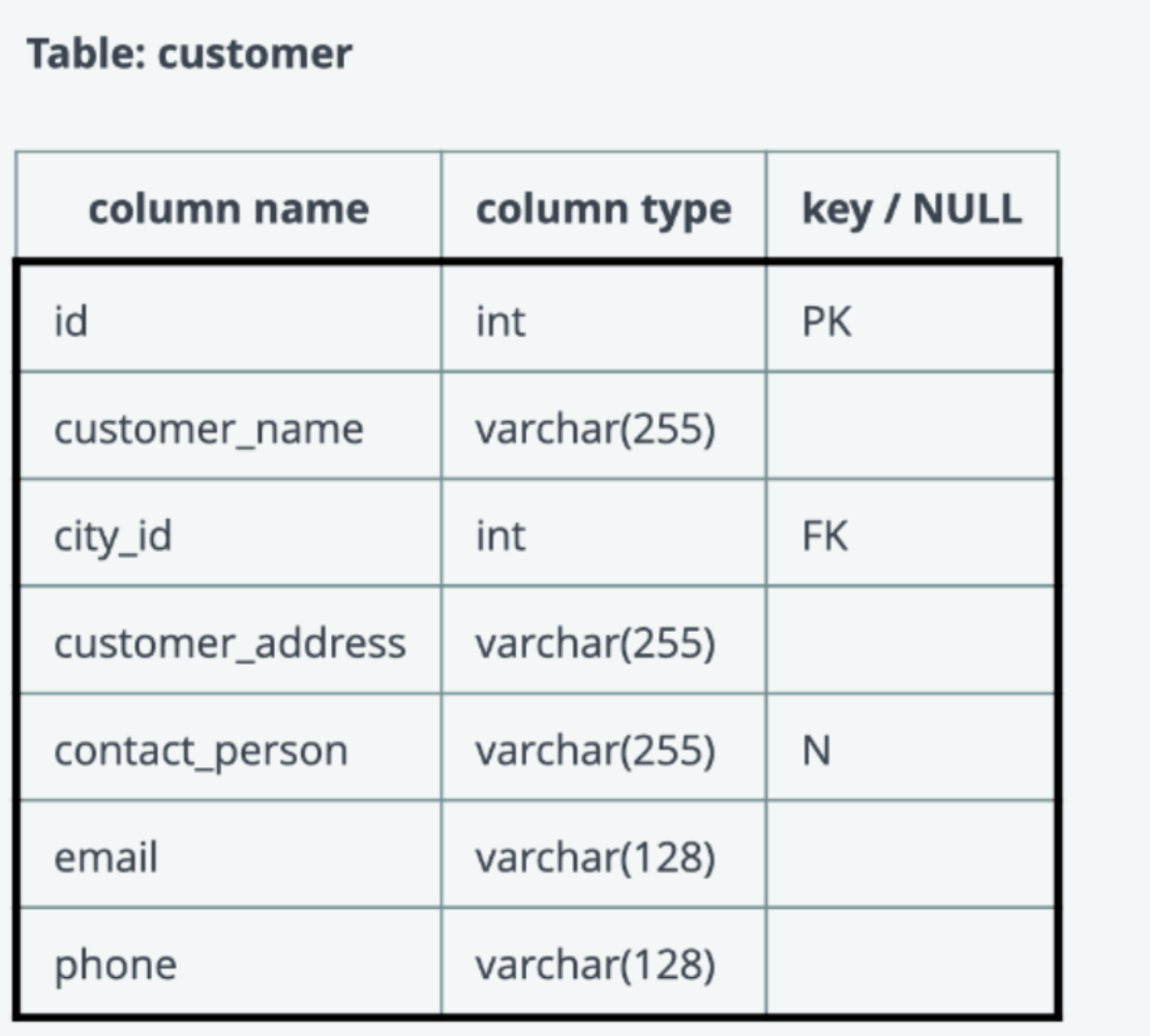 Solved: 3. Product Amount Details Write A Query That Will,... | Chegg.com