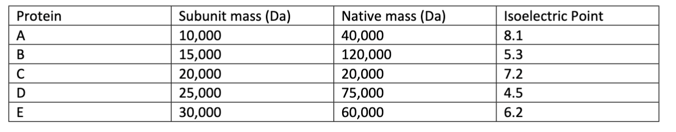 BIOCHEMUse this table for 1A-1D1A. Which protein | Chegg.com