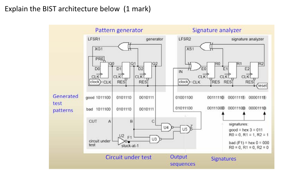 Explain the BIST architecture below (1 mark) Pattern | Chegg.com
