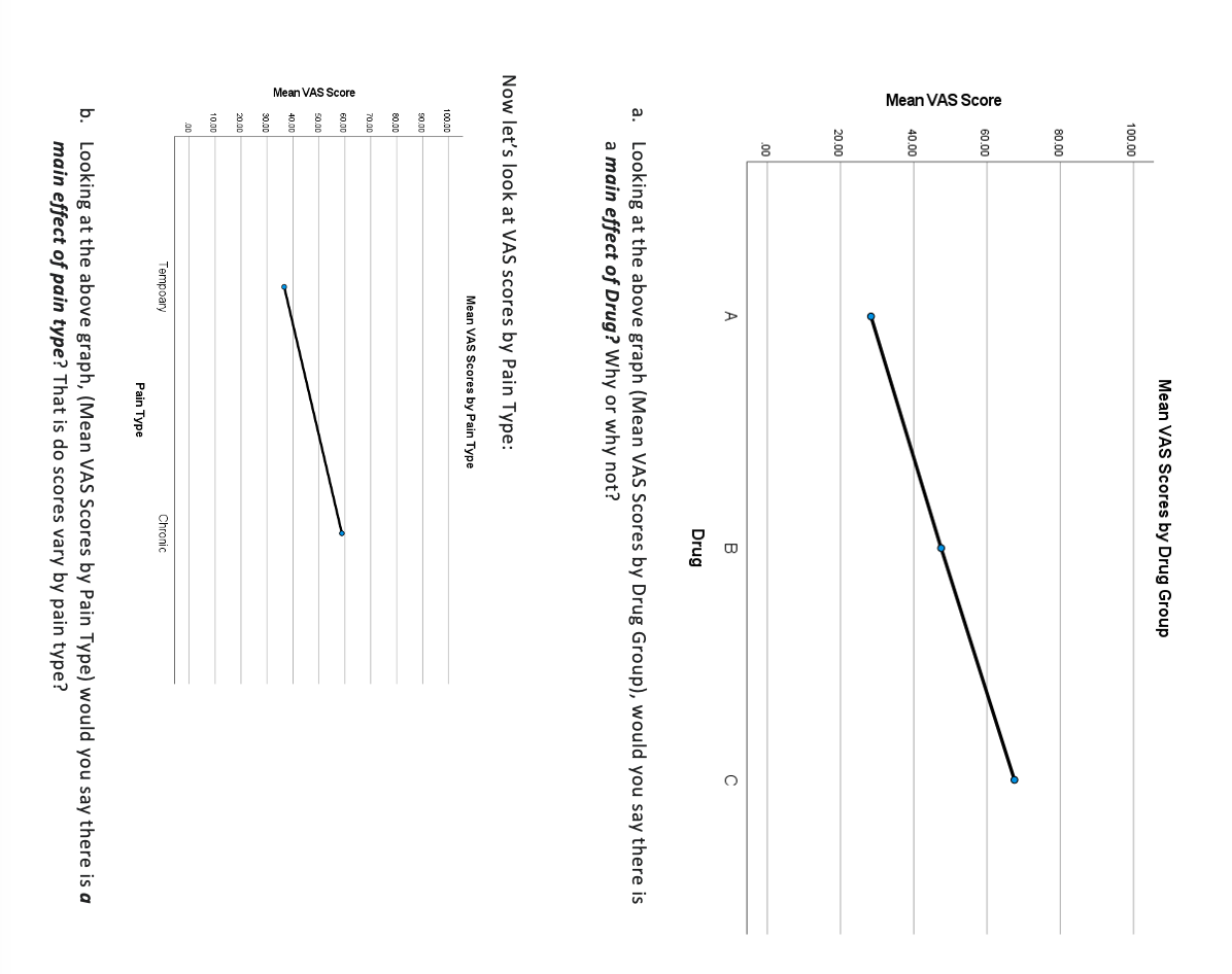 Solved a. Looking at the above graph (Mean VAS Scores by | Chegg.com