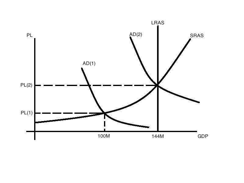 Solved If the MPC= .75, how much of an increase in | Chegg.com