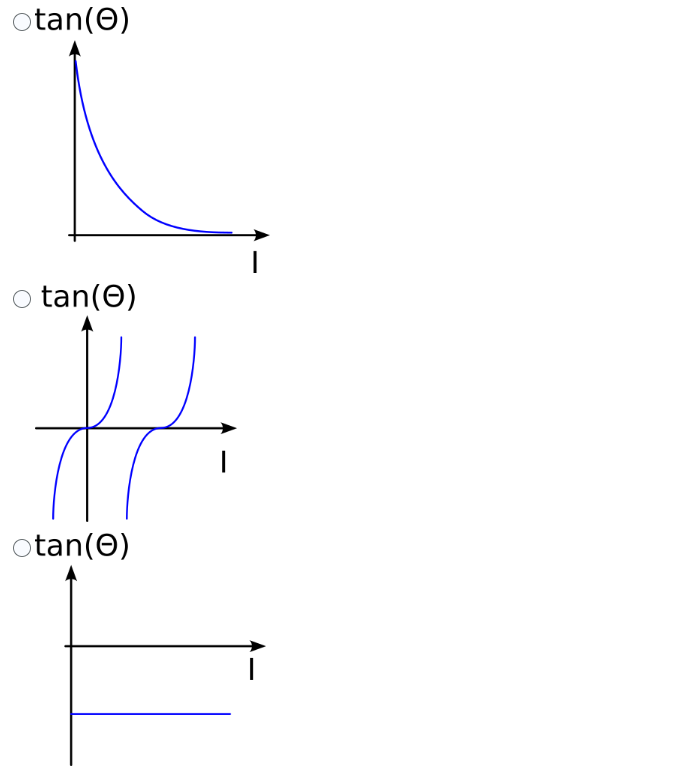 Solved Which of the following graphs shows the relationship | Chegg.com