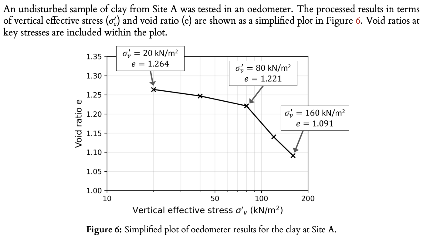 Solved An undisturbed sample of clay from Site A was tested | Chegg.com