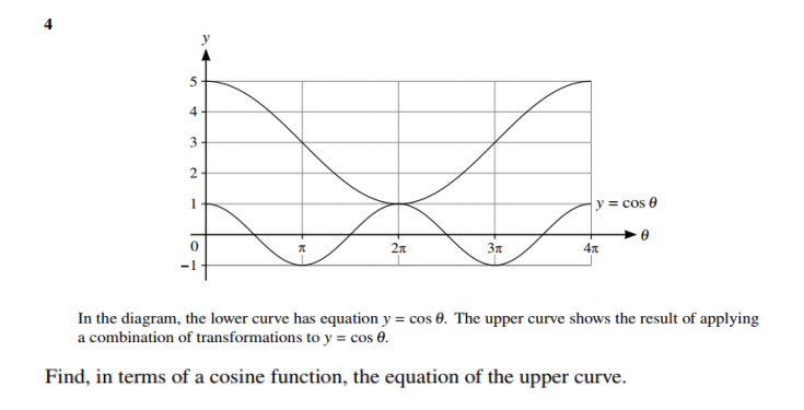 Solved In the diagram, the lower curve has equation y=cosθ. | Chegg.com
