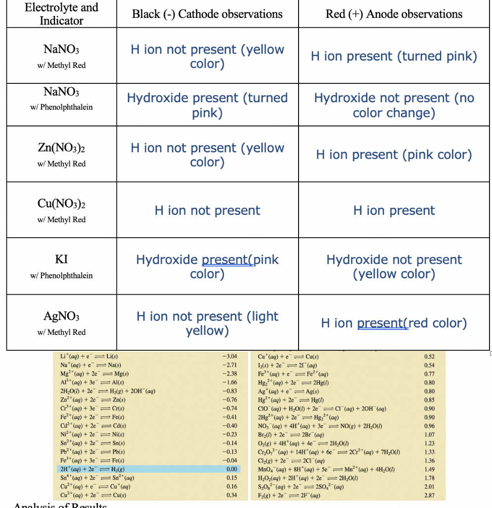 Solved Based on your observations at each electrode, | Chegg.com