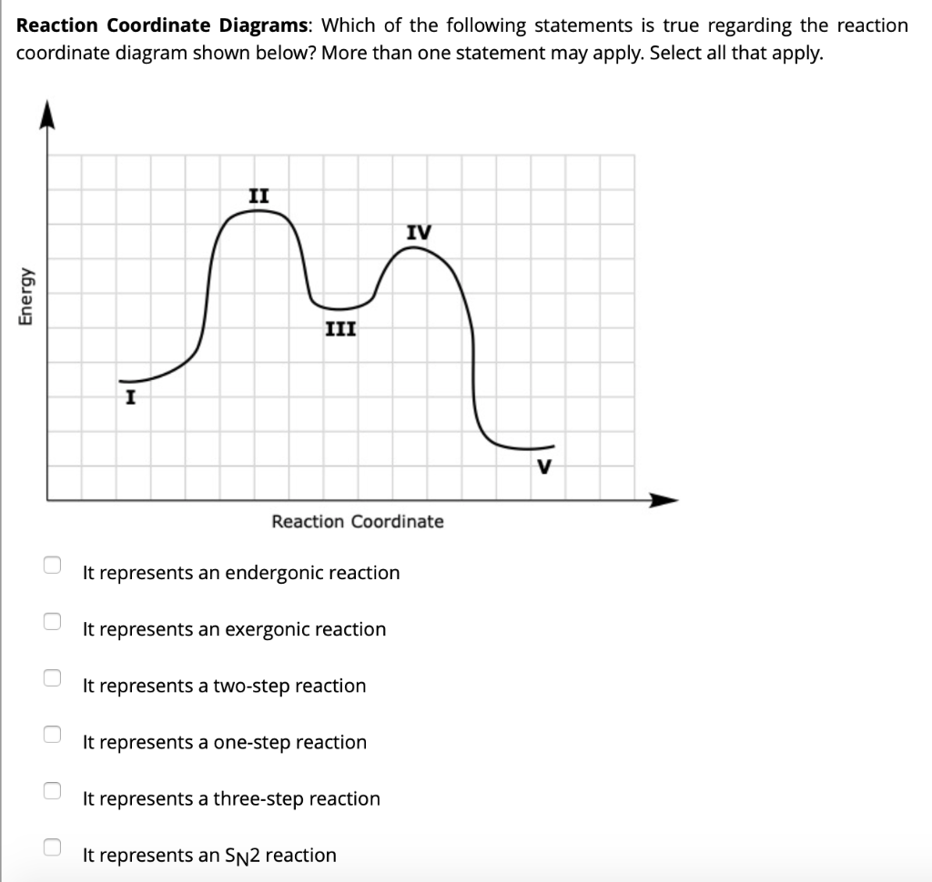 Solved Reaction Coordinate Diagrams: Which of the following | Chegg.com