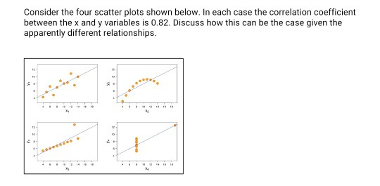Solved Consider the four scatter plots shown below. In each | Chegg.com