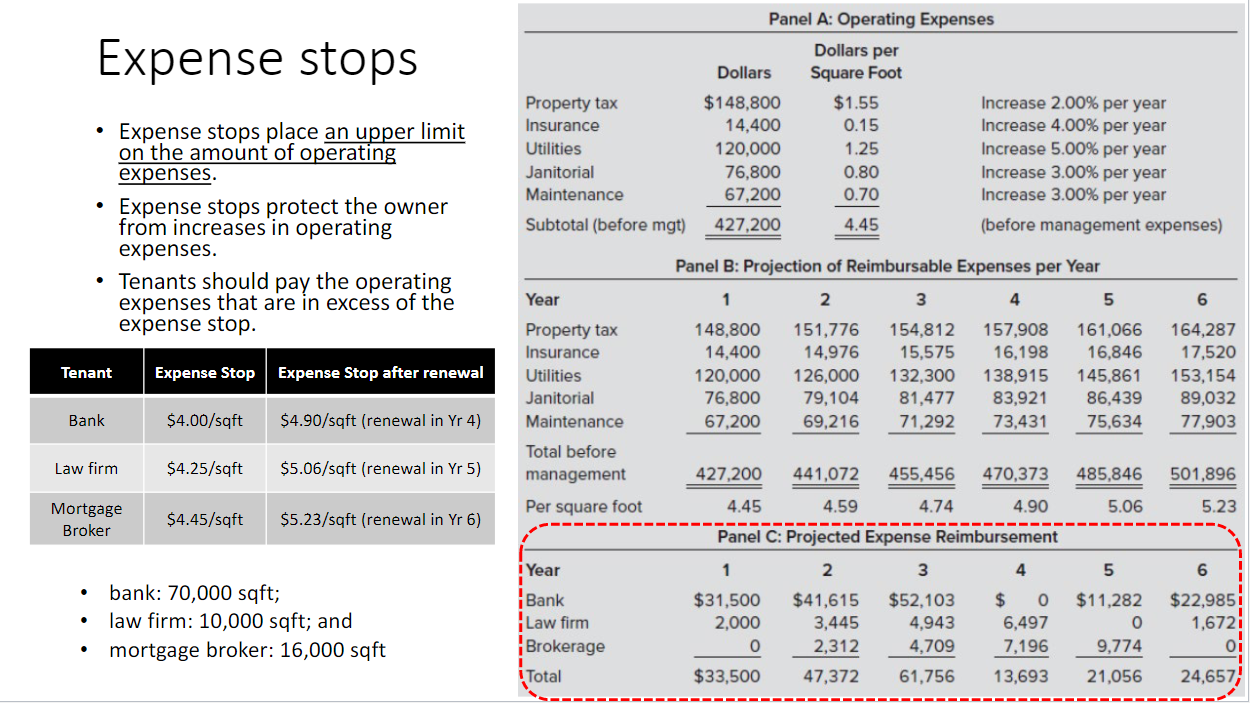 Solved In the table, the projected expense reimbursement is | Chegg.com