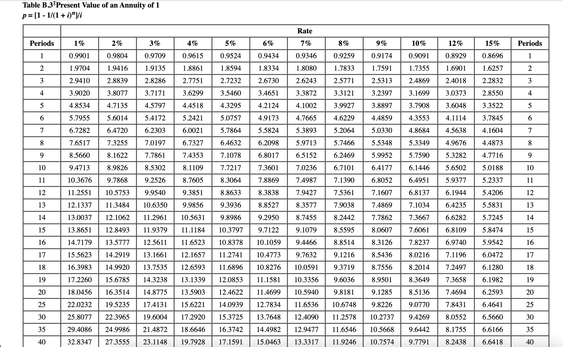 Solved Table B.1* Present Value of 1 p=1/(1+i)nCompute the | Chegg.com