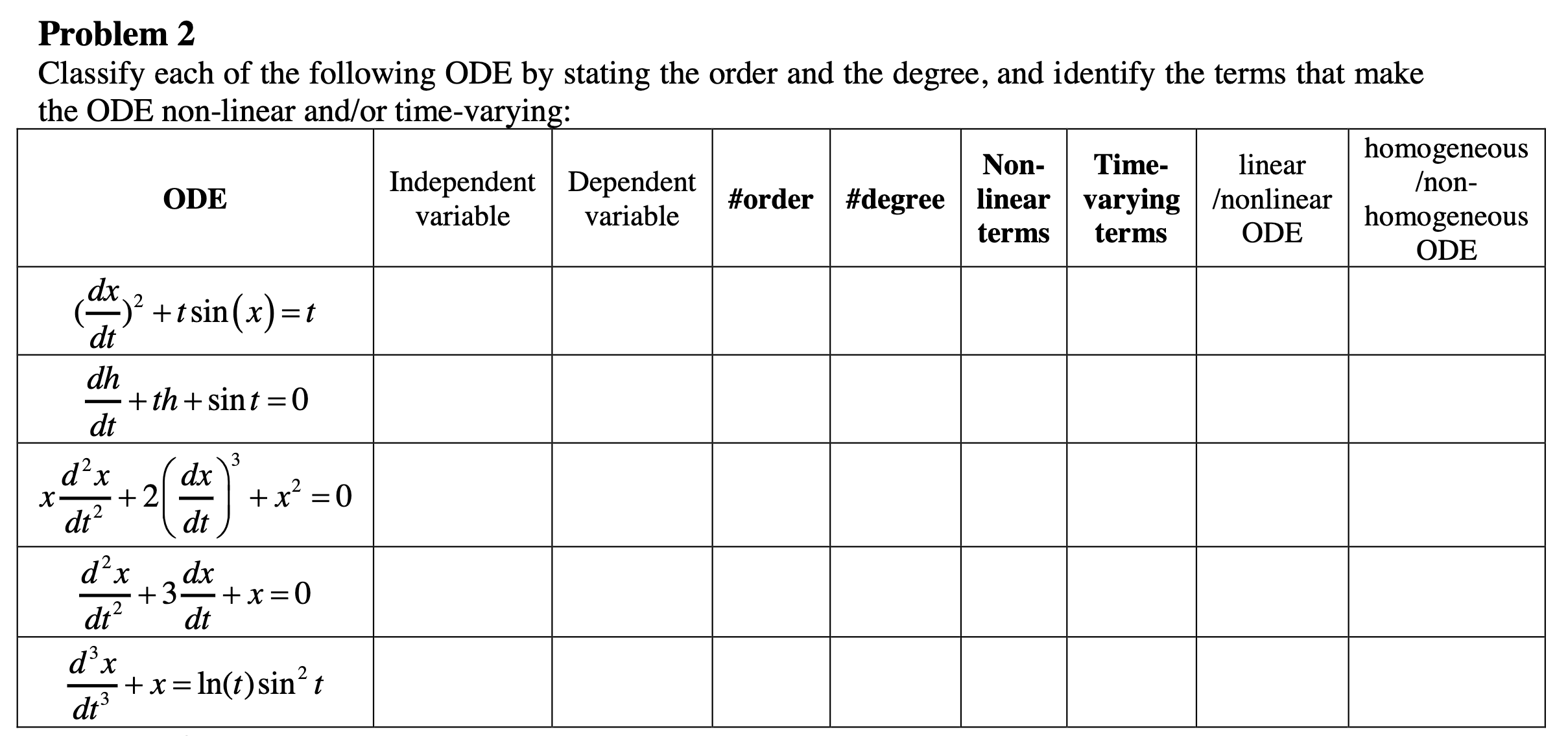 Problem 2 Classify each of the following ODE by | Chegg.com