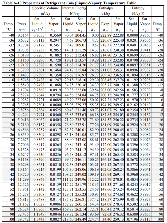 For each of the states shown in the table, below, | Chegg.com
