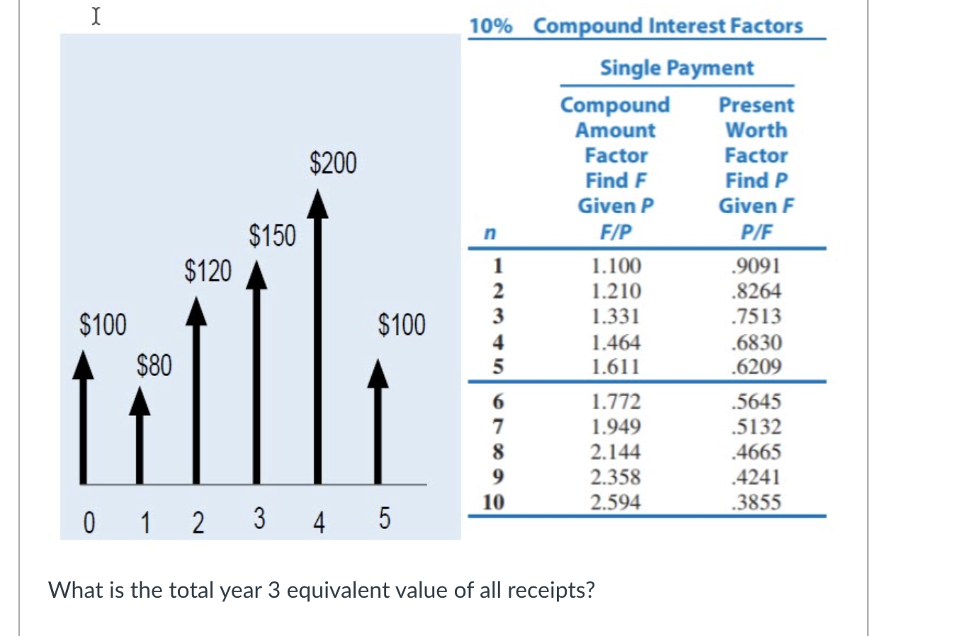 Solved I $200 $150 $120 10% Compound Interest Factors Single | Chegg.com
