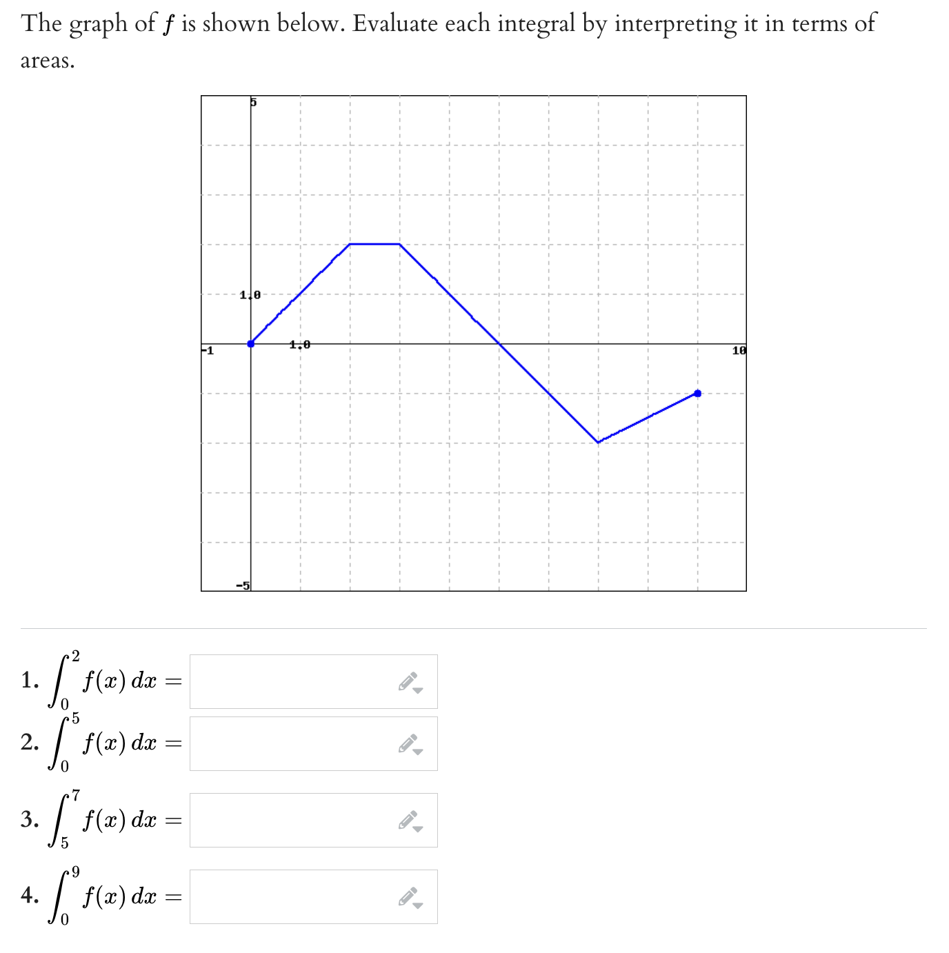 Solved The graph of f is shown below. Evaluate each integral | Chegg.com
