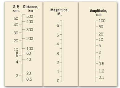 Solved Using the Richter scale diagram below, determine the | Chegg.com