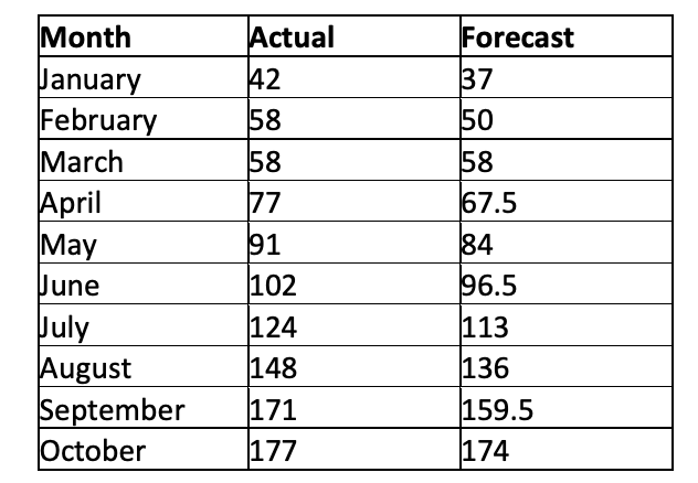 Solved Ten months of data and the forecasts for those same | Chegg.com