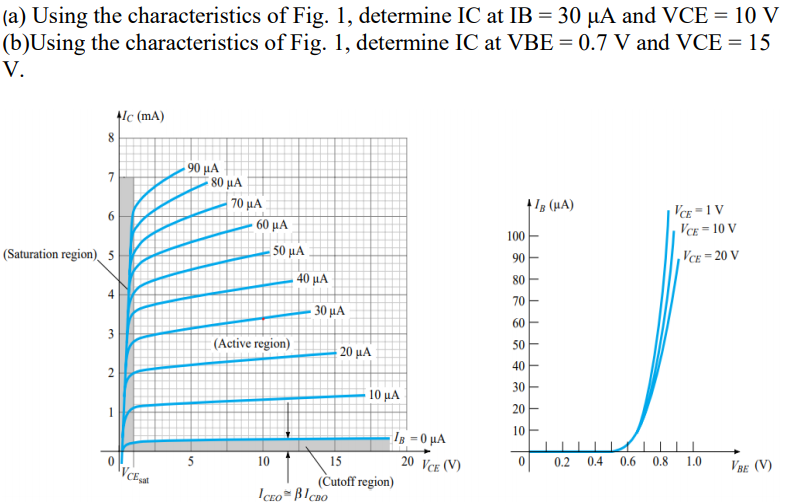 Solved (a) Using the characteristics of Fig. 1, determine IC | Chegg.com