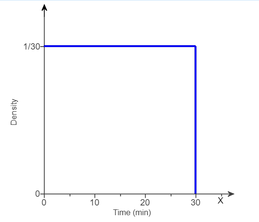 Solved The graph to the right is the uniform probability | Chegg.com
