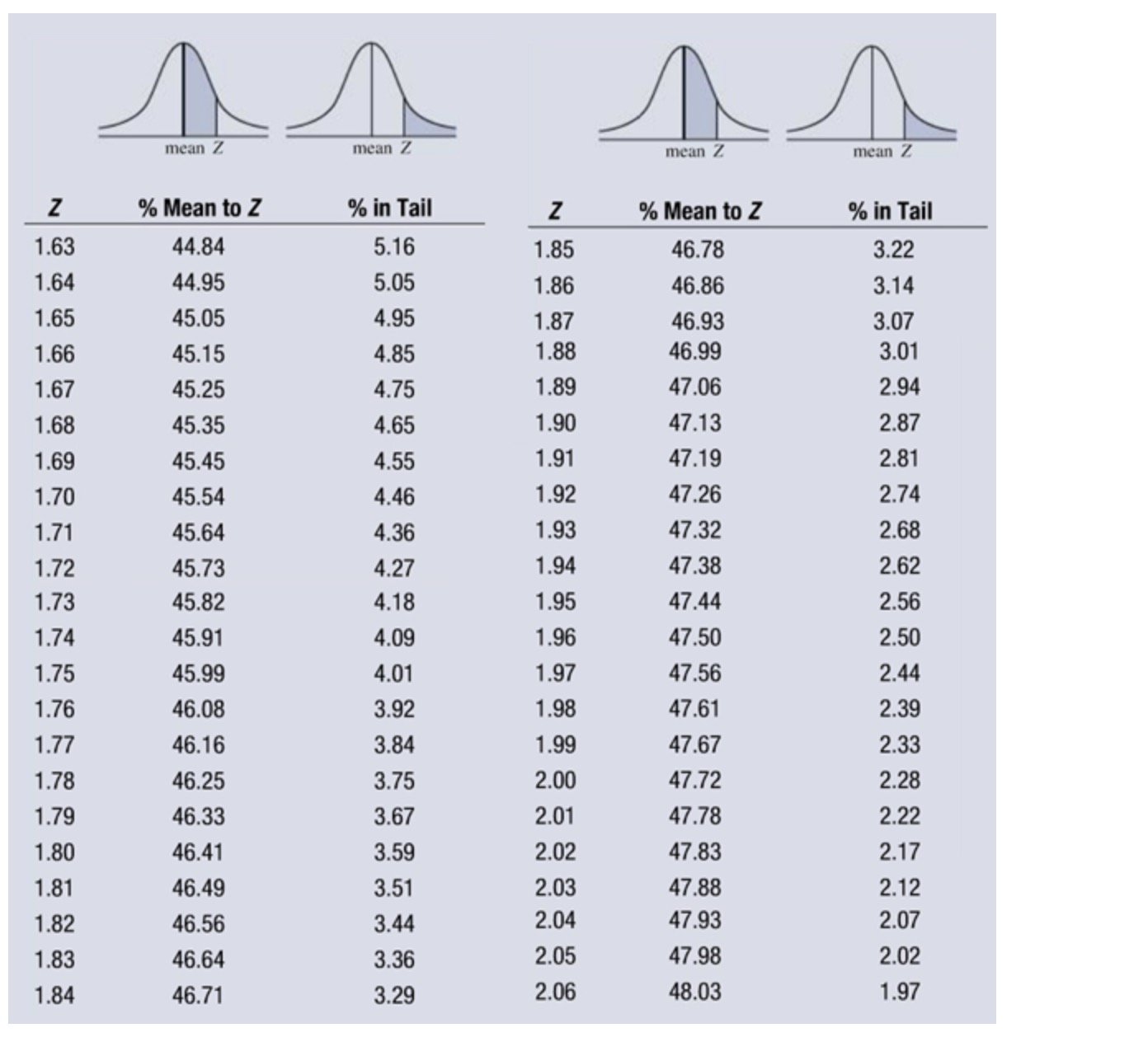 Solved Using the standard normal table (see below), answer | Chegg.com