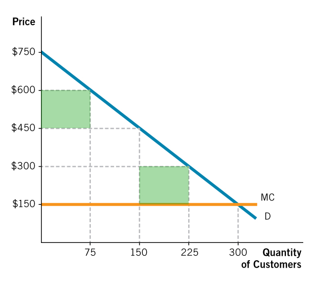 Solved The graph below shows the demand for airline tickets | Chegg.com