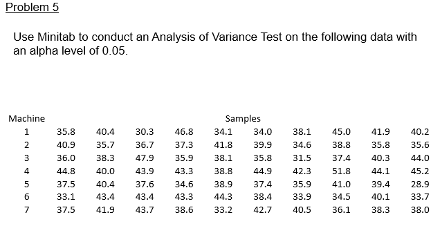Solved Problem 5 Use Minitab to conduct an Analysis of | Chegg.com