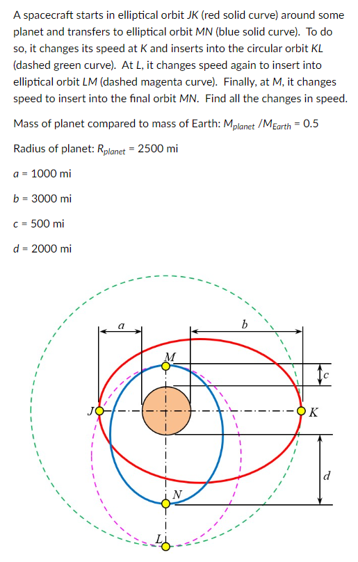 Solved A spacecraft starts in elliptical orbit JK (red solid | Chegg.com
