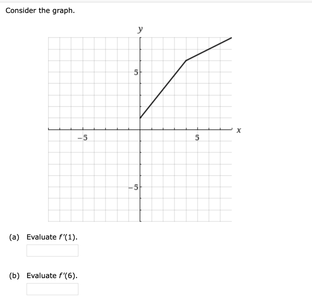 Solved Consider the graph. у 5 х -5 5 -5 (a) Evaluate f'(1). | Chegg.com