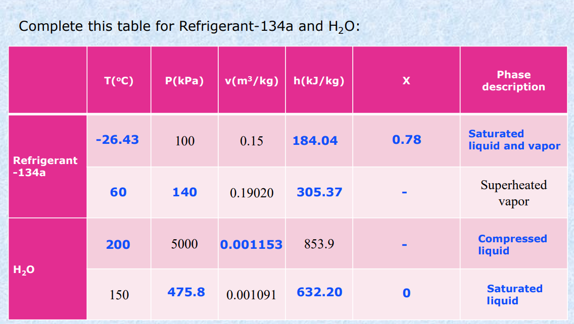 Complete this table for Refrigerant-134a and H2O : | Chegg.com