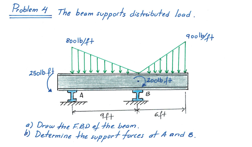 Solved Problem 4 The beam supports distributed load. /f a) | Chegg.com