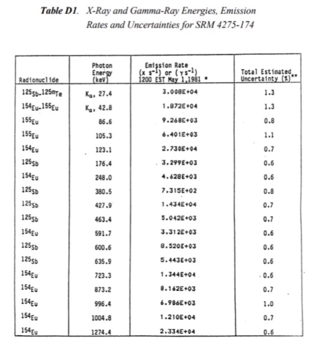 Table ists the relative intensities of gamma-ray | Chegg.com
