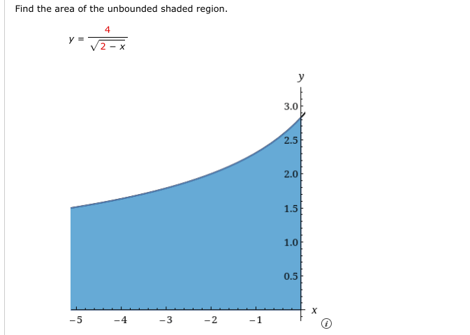 Solved Find the area of the unbounded shaded region. y=2−x4 | Chegg.com
