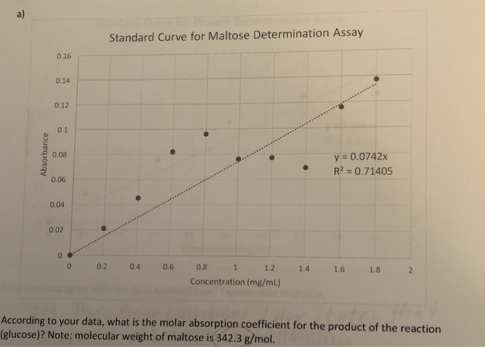 Solved a) Standard Curve for Maltose Determination Assay | Chegg.com