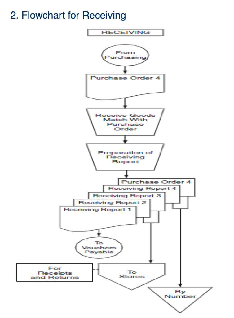 Flowchart for Purchasing PURCHASING From Stores | Chegg.com